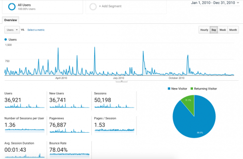 7 Blog Traffic-Boosting Lessons - Justin Kownacki